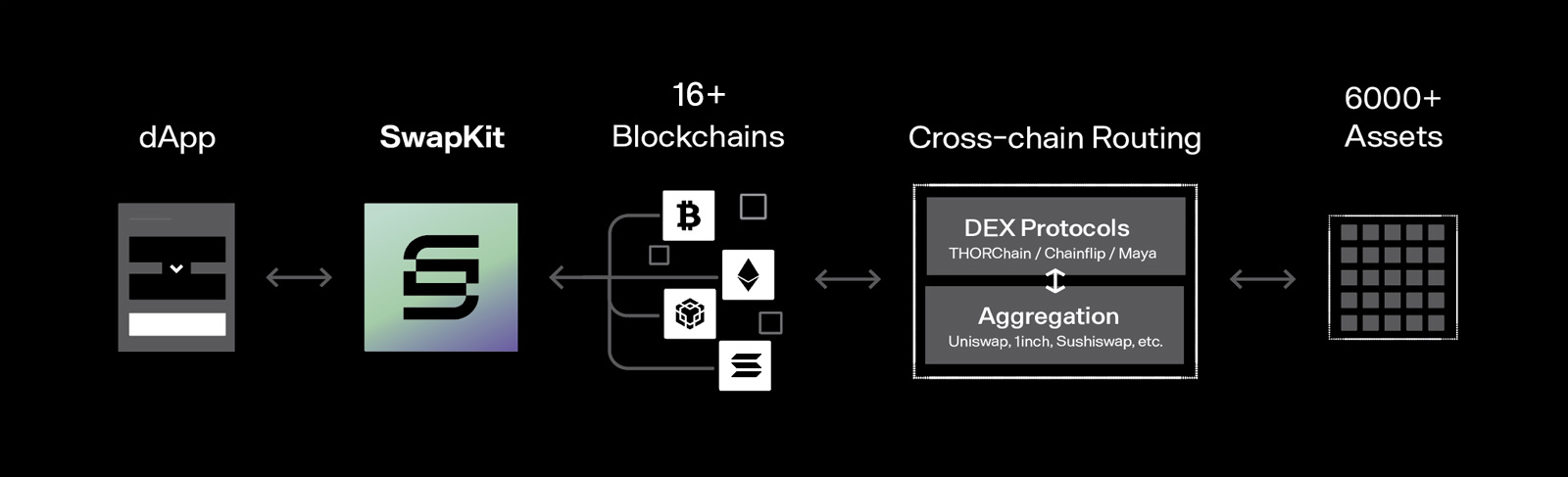 Ledger Live: SwapKit Integration Spotlight 🤝 - SwapKit